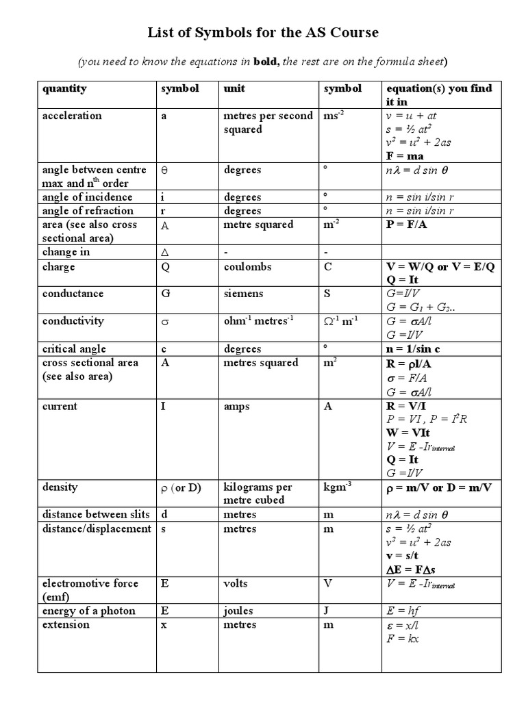 Physics Symbols Chart