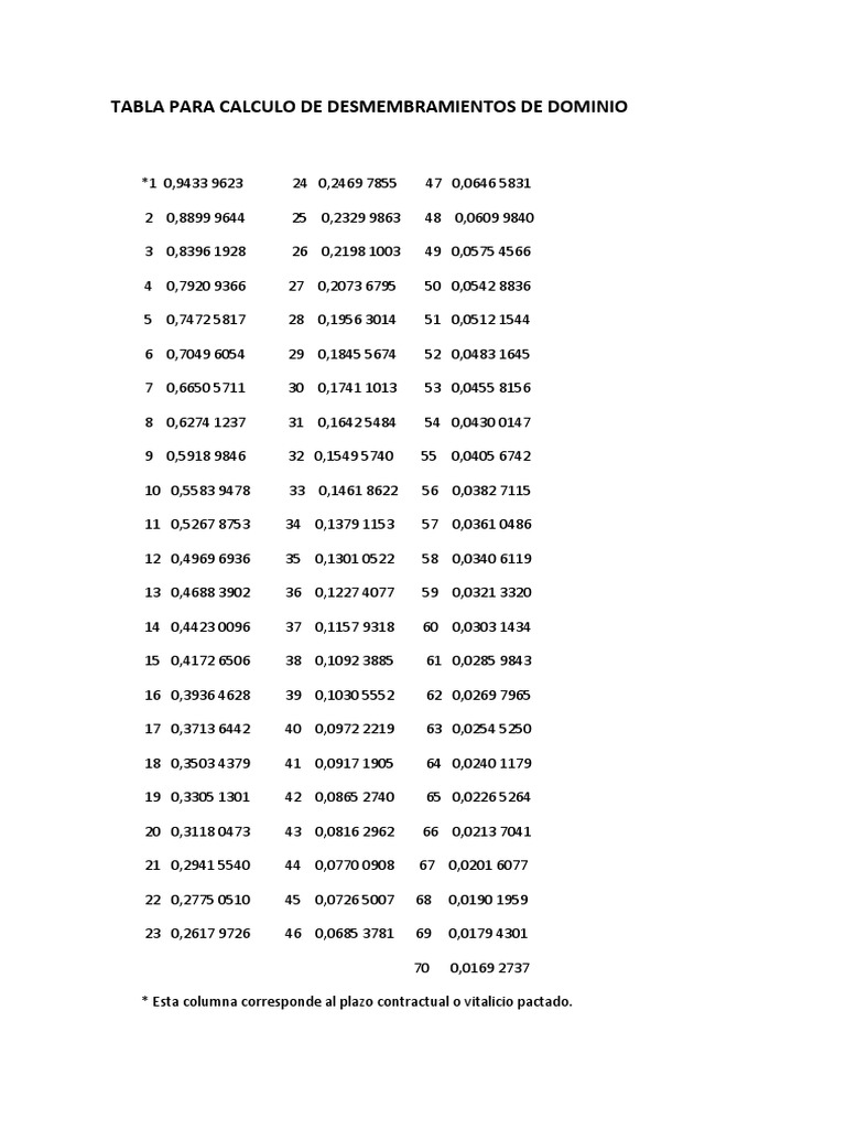Tabla de Desmembramientos de Dominio | PDF
