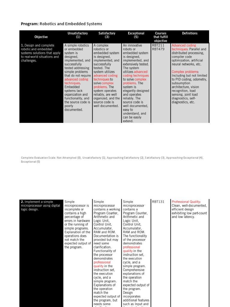 2015-2018 Robotics and Embedded Systems Portfolio Rubric | PDF