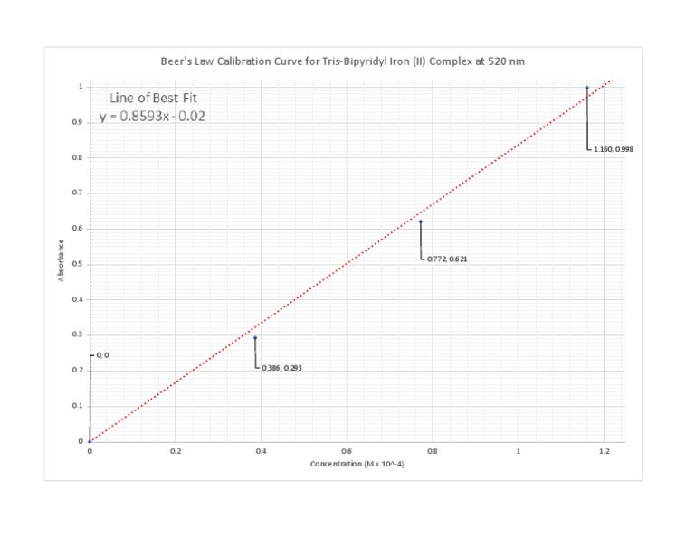 Iron Lab Table and Graph | PDF