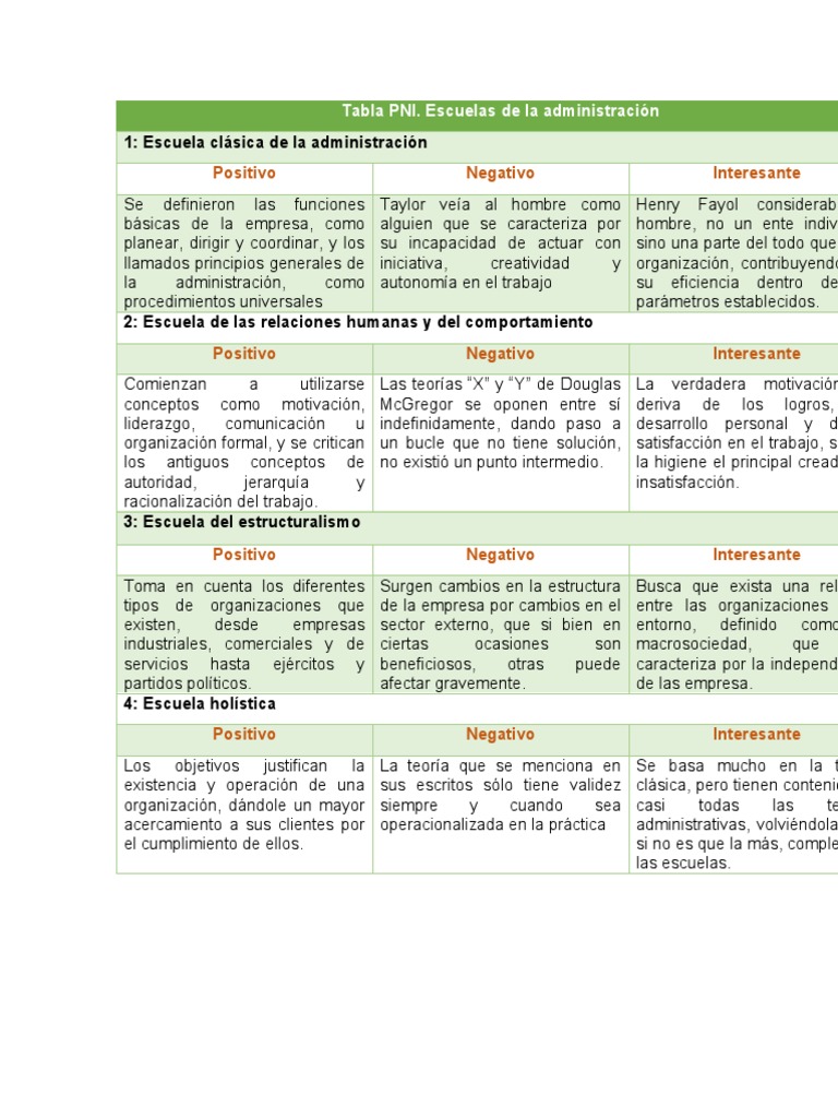 Tabla PNI. Escuelas de La Administración | PDF | Liderazgo | Business