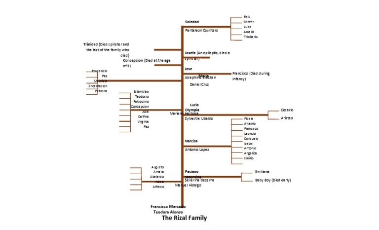 Rizal Family Tree | PDF