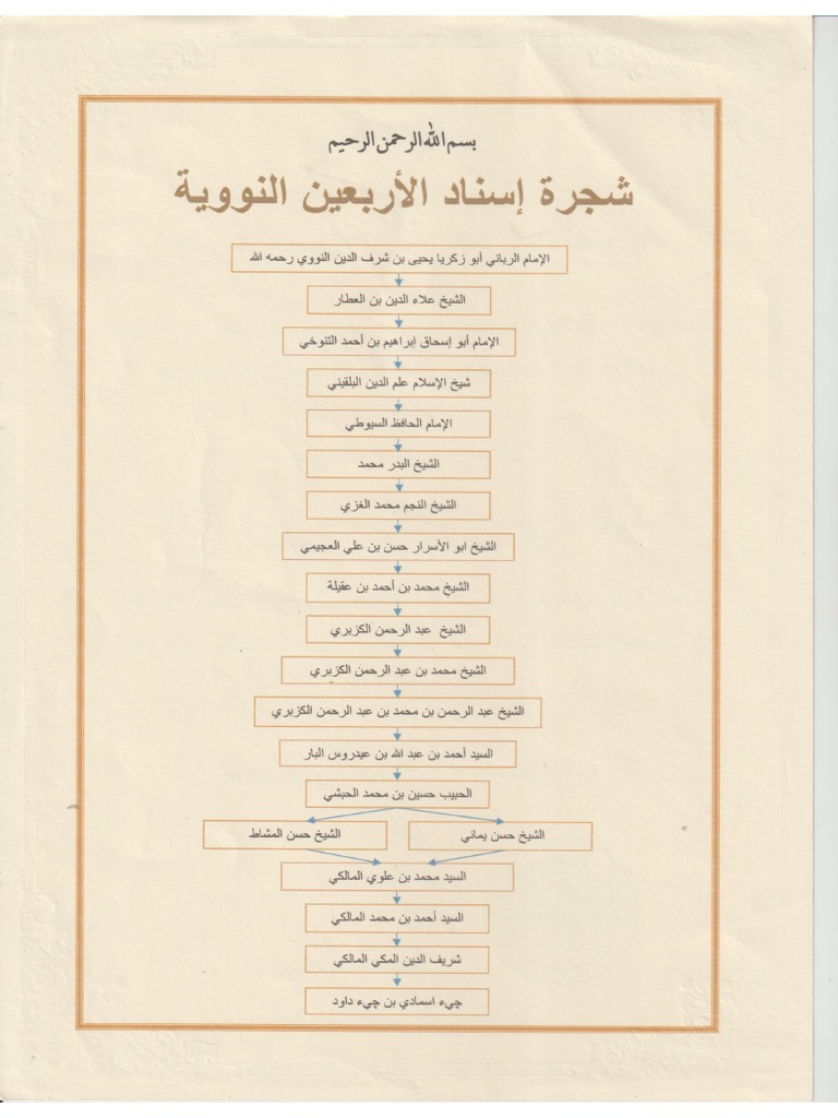 Sanad Hadis 40 Imam Nawawi | PDF
