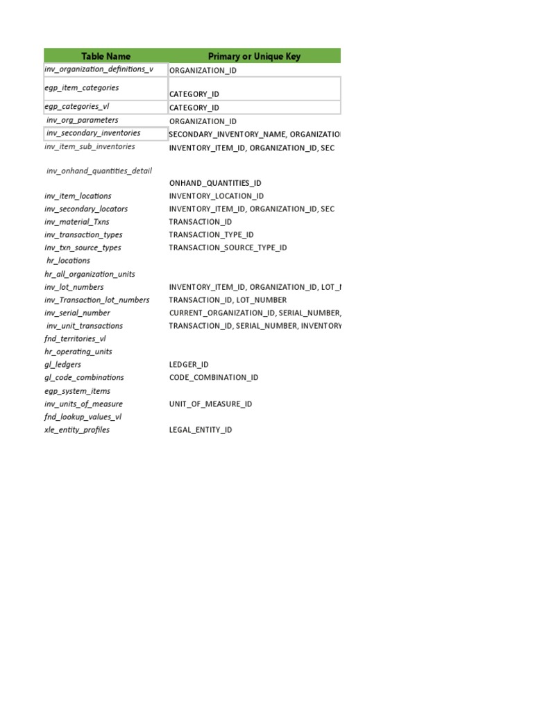 Table Name Primary or Unique Key: Inv - Item - Sub - Inventories Inv ...