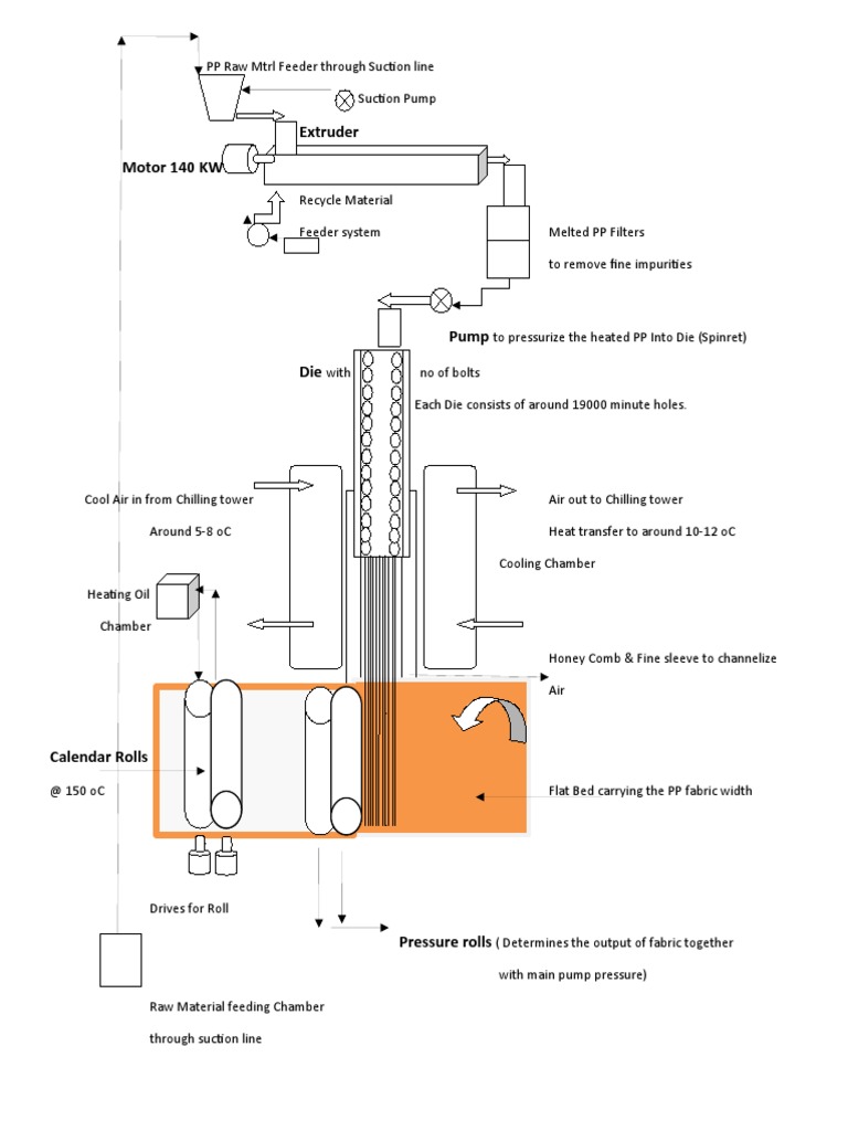 Line Diagram PP Spunbond Process | PDF