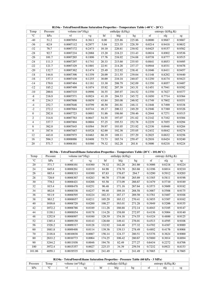 Thermodynamics Tables of R134a | PDF