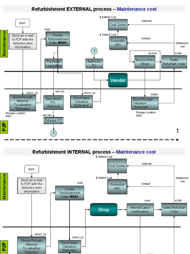 P2P Refurbishment Order Process Guide | PDF | Valuation (Finance ...