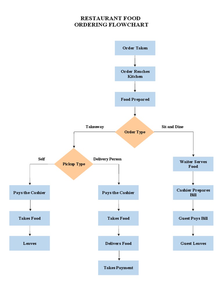 Restaurant Food Ordering Flowchart | PDF