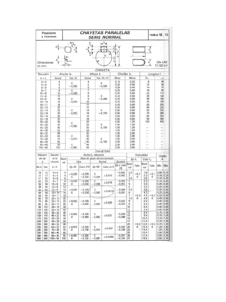 Ajuste y diseño de chavetas | PDF