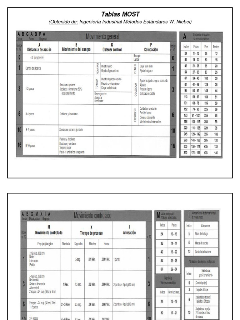 Tablas MOST Completas | PDF