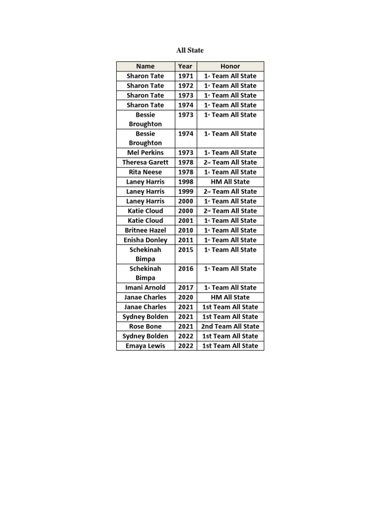 All State Players | PDF