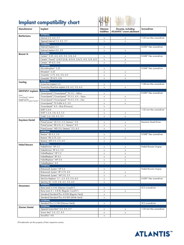 Implant Driver Compatibility-Chart | PDF | Dental Implant | Dentistry