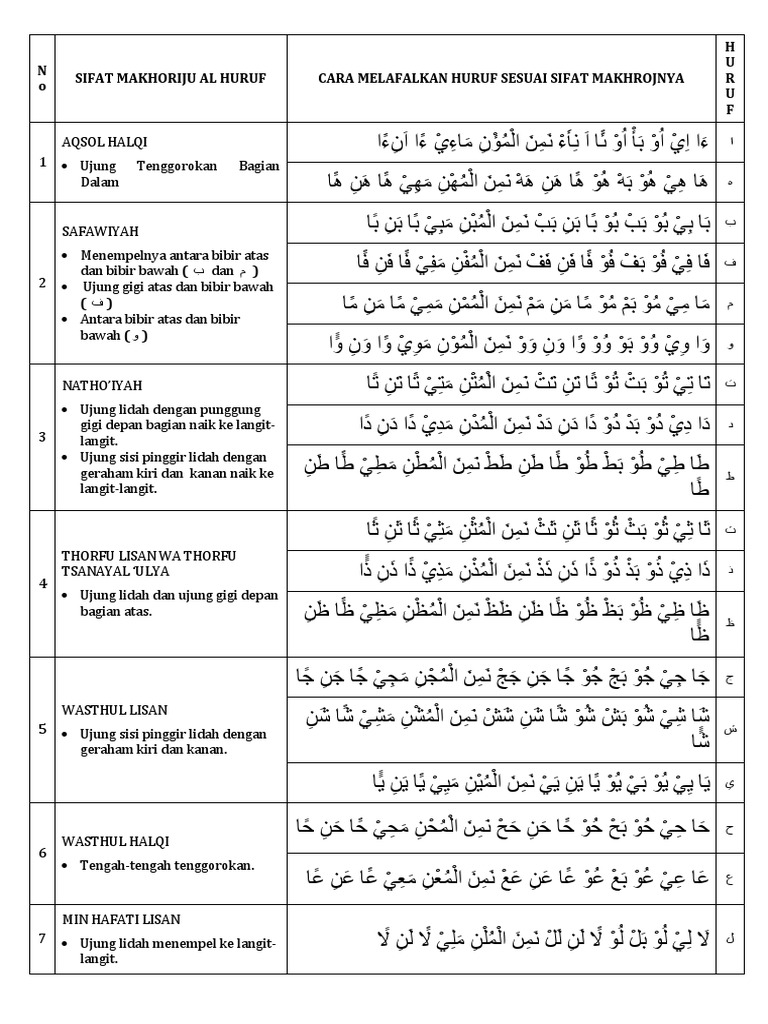 Tahsin A-I-U-BA | PDF