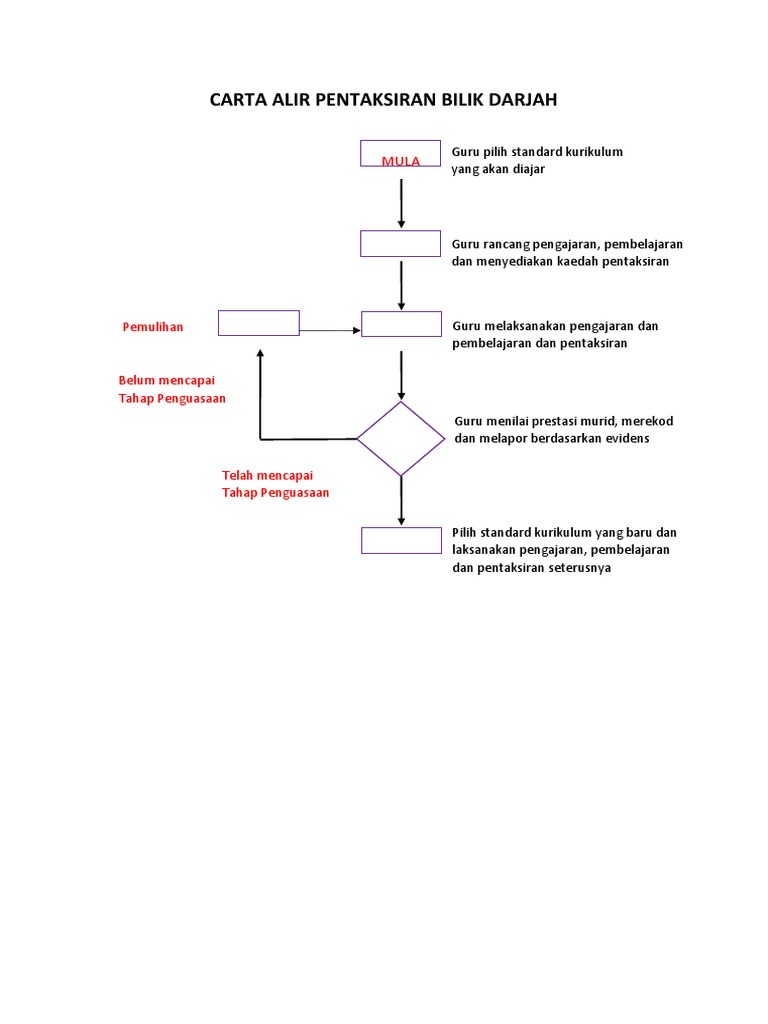 Carta Alir PBD | PDF