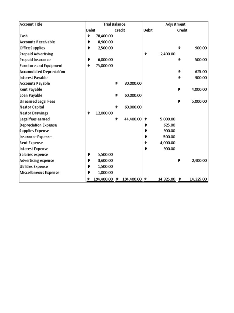Adjusting Entries Activity | PDF | Debits And Credits | Expense