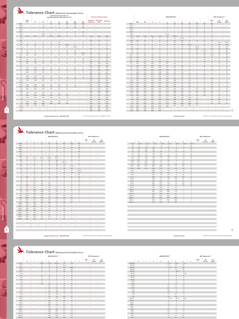 Tolerance Chart: (Maximum Permissible Error) | PDF