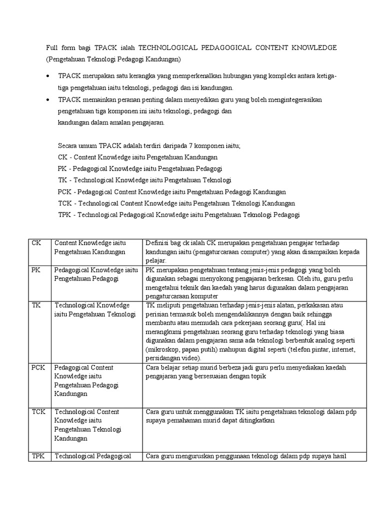 Full Form Bagi TPACK Ialah TECHNOLOGICAL PEDAGOGICAL CONTENT KNOWLEDGE ...