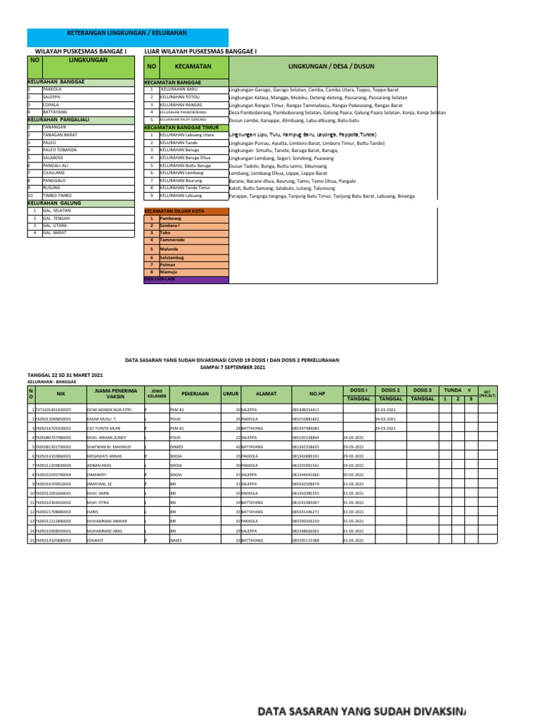 Data Vaksin Per Kelurahan PKM Banggae I-1 | PDF