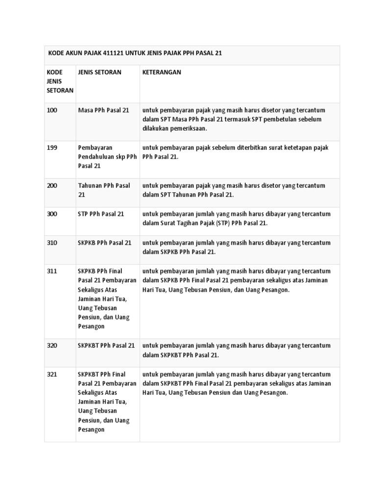Materi Kode Map Akun Pajak Untuk Pengisian SSP | PDF
