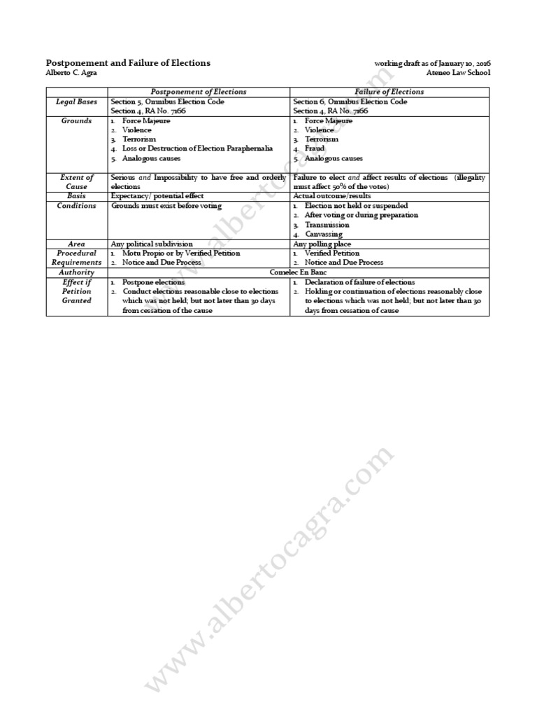 Postponement and Failure of Elections | PDF | Common Law | Elections