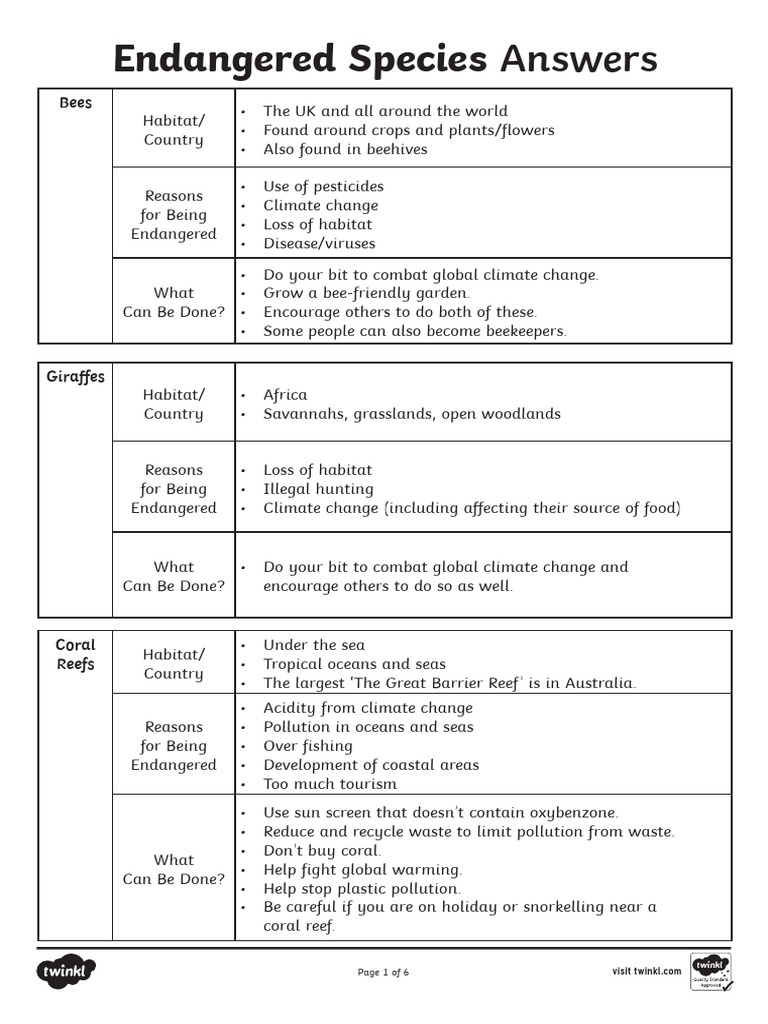 Endangered Species Answers | PDF | Habitat Destruction | Coral Reef