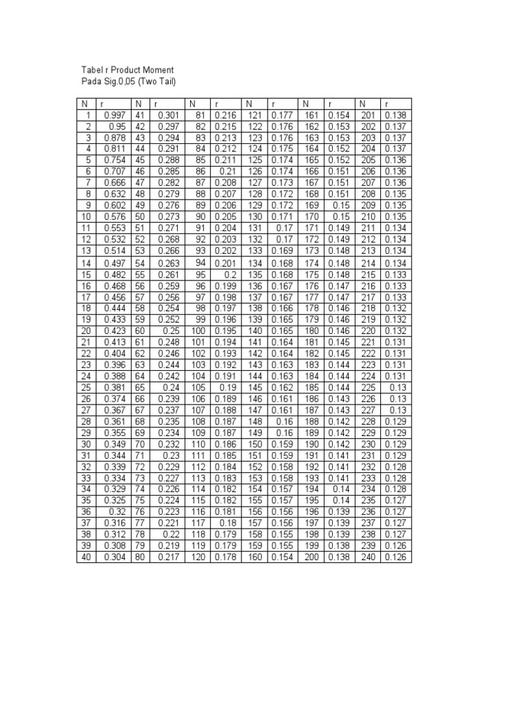 Tabel-R-Product-Moment-2 Tail | PDF