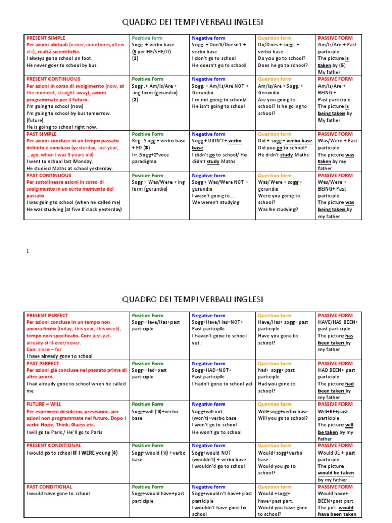 Quadro Tempi Verbali Inglese | PDF | Cognitive Science | Syntax