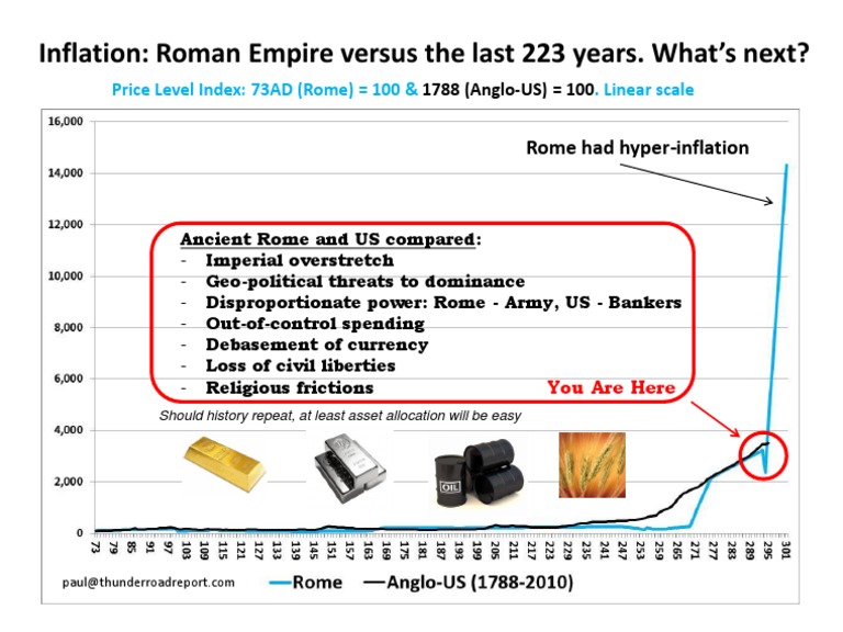 Rome vs. US: Inflation & Power Dynamics | PDF | Roman Empire | Inflation