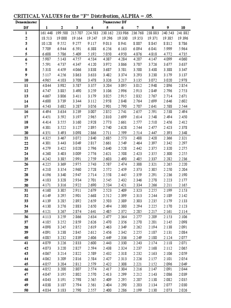 Critical Value - ANOVA | PDF | Probability And Statistics | Chess