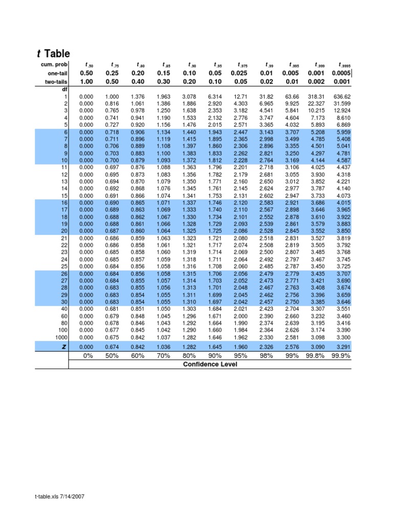 Critical Value - T Table | PDF | Ouverture (échecs) | Échecs