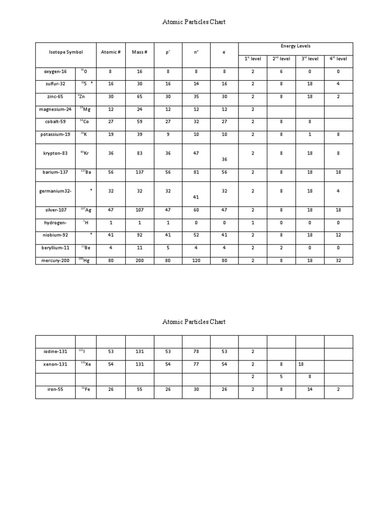 Atomic Particles Chart: + o - ST ND RD TH | PDF | Chemistry | Atoms