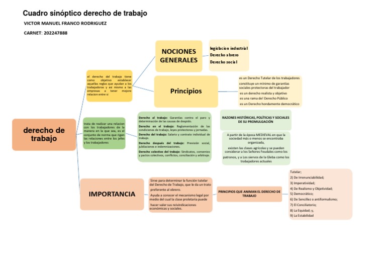 Cuadro Sinóptico Derecho de Trabajo | PDF | Derecho laboral | Economias