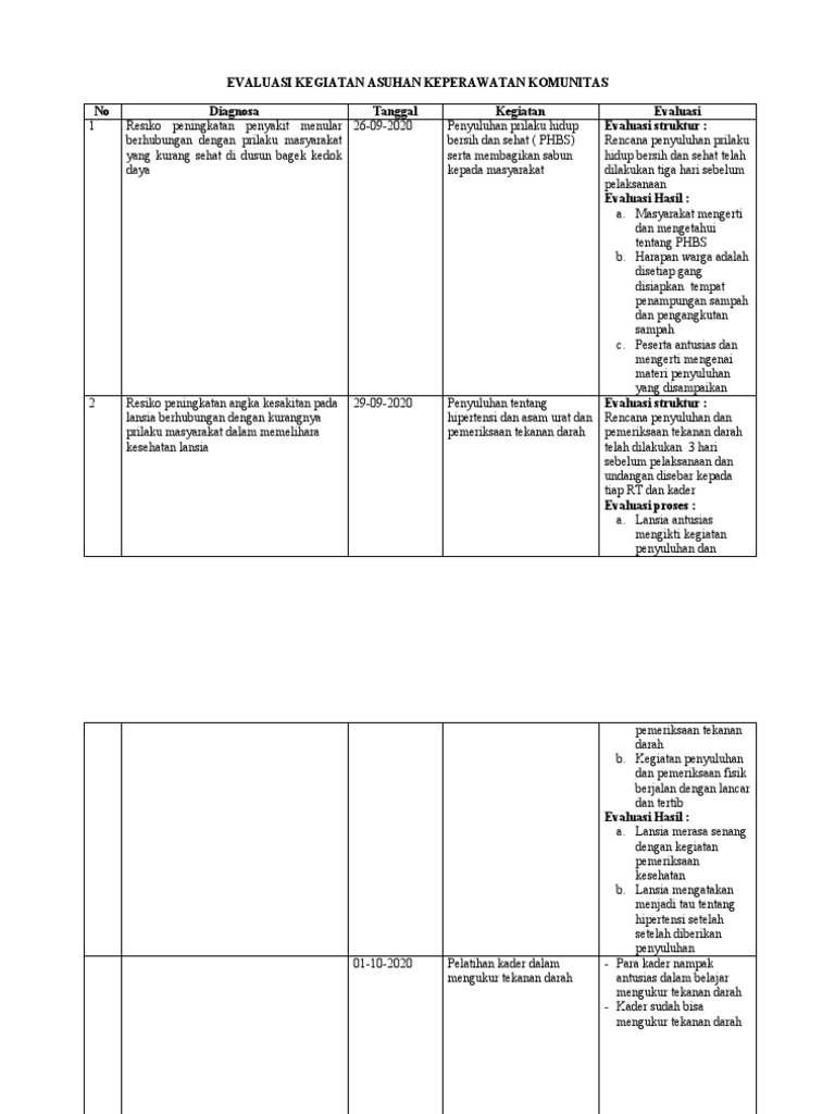 Evaluasi Asuhan Keperawatan Komunitas | PDF