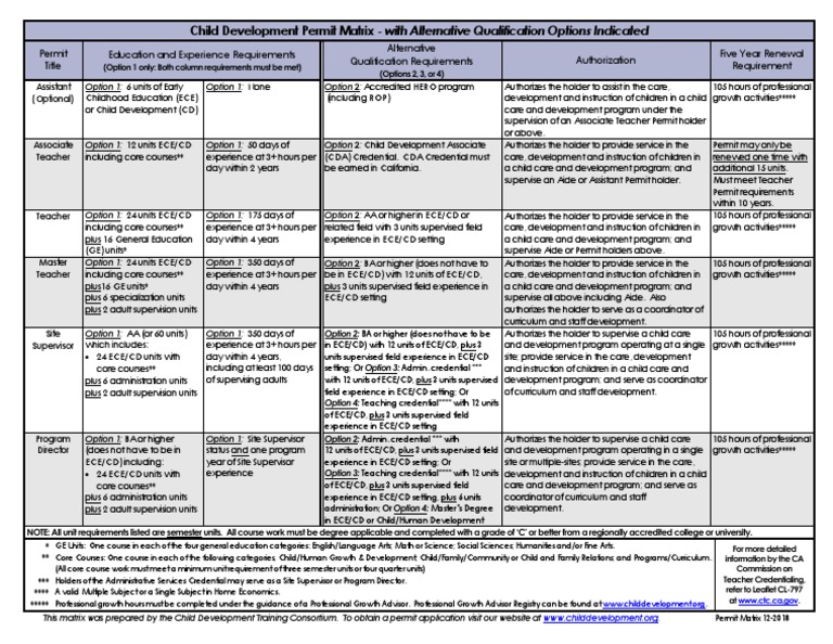 Permit Matrix 2018 | PDF | Curriculum | Educational Stages