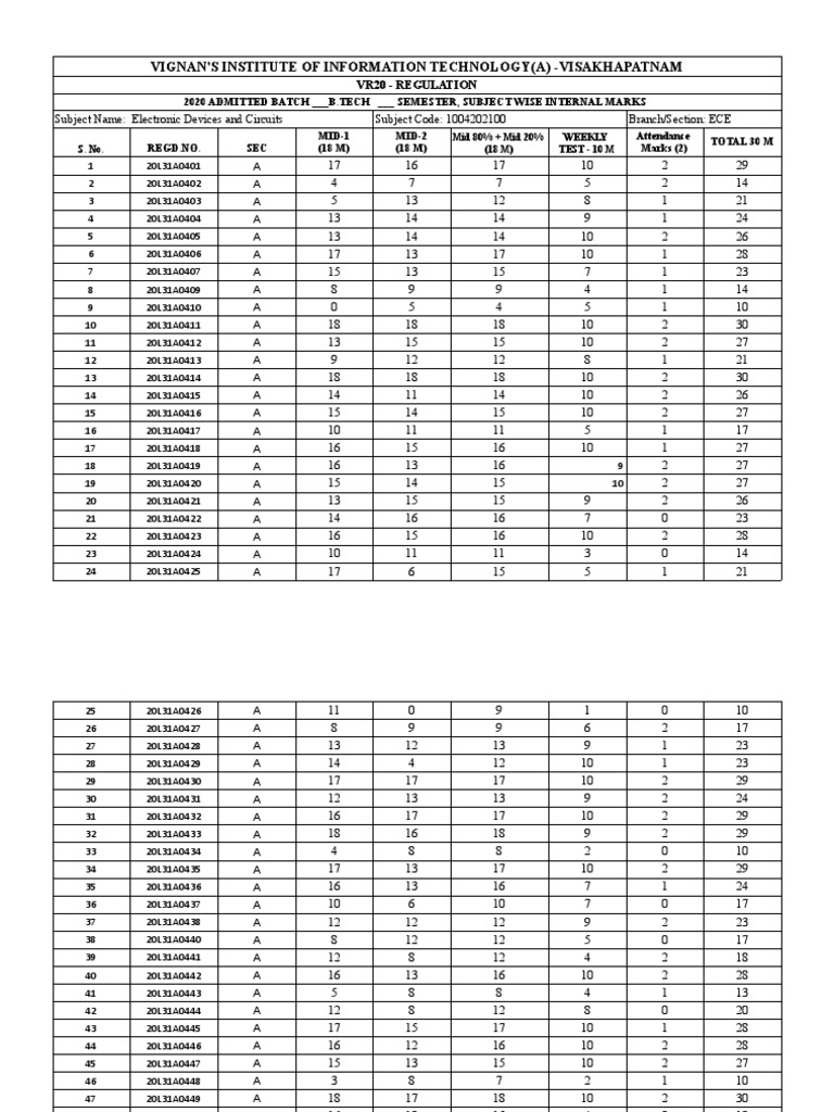 Internal Marks Breakdown for Electronic Devices and Circuits Subject ...