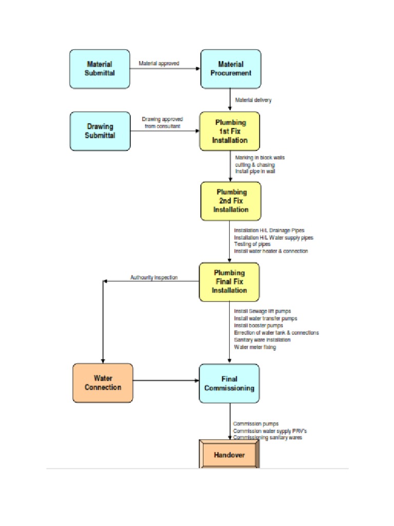Plumbing Project Flow Diagram | PDF
