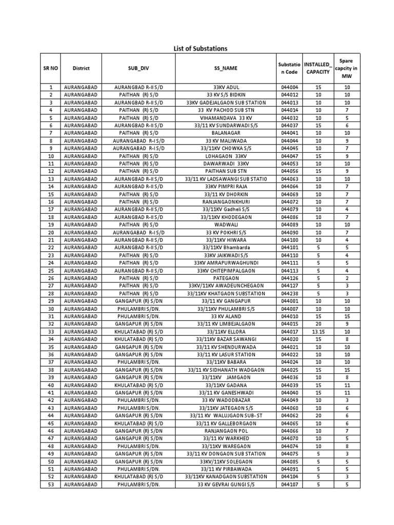 List of Substations: SR No District Sub - Div Ss - Name Substatio N ...