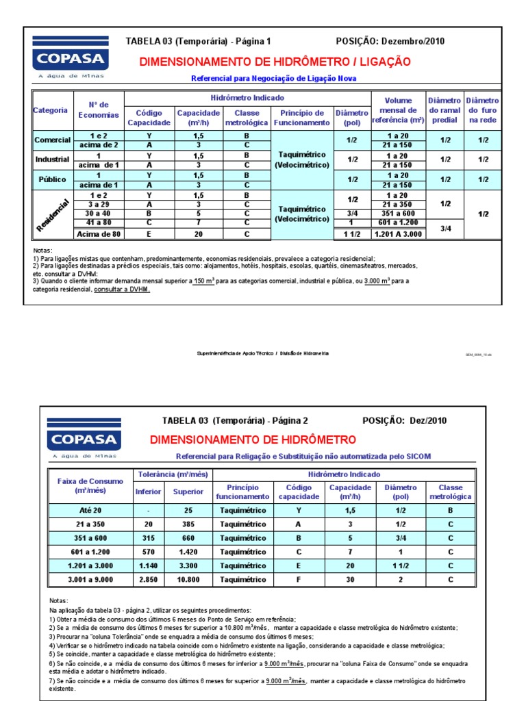 Dimensionamento de hidrômetros e ligação de água: tabela de referência ...