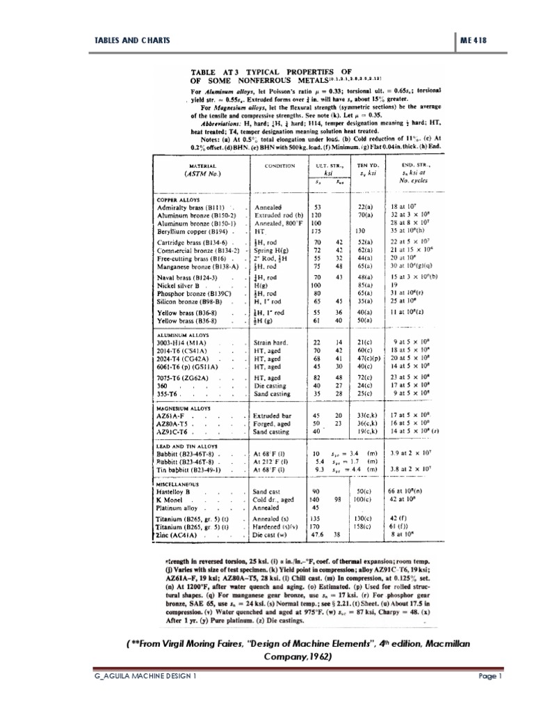 Tables and Charts | PDF