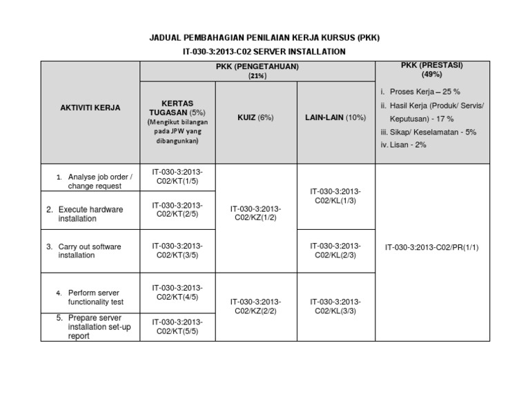 Jadual Pembahagian Penilaian Kerja Kursus (PKK) IT-030-3:2013-C02 SERVER INSTALLATION | PDF ...