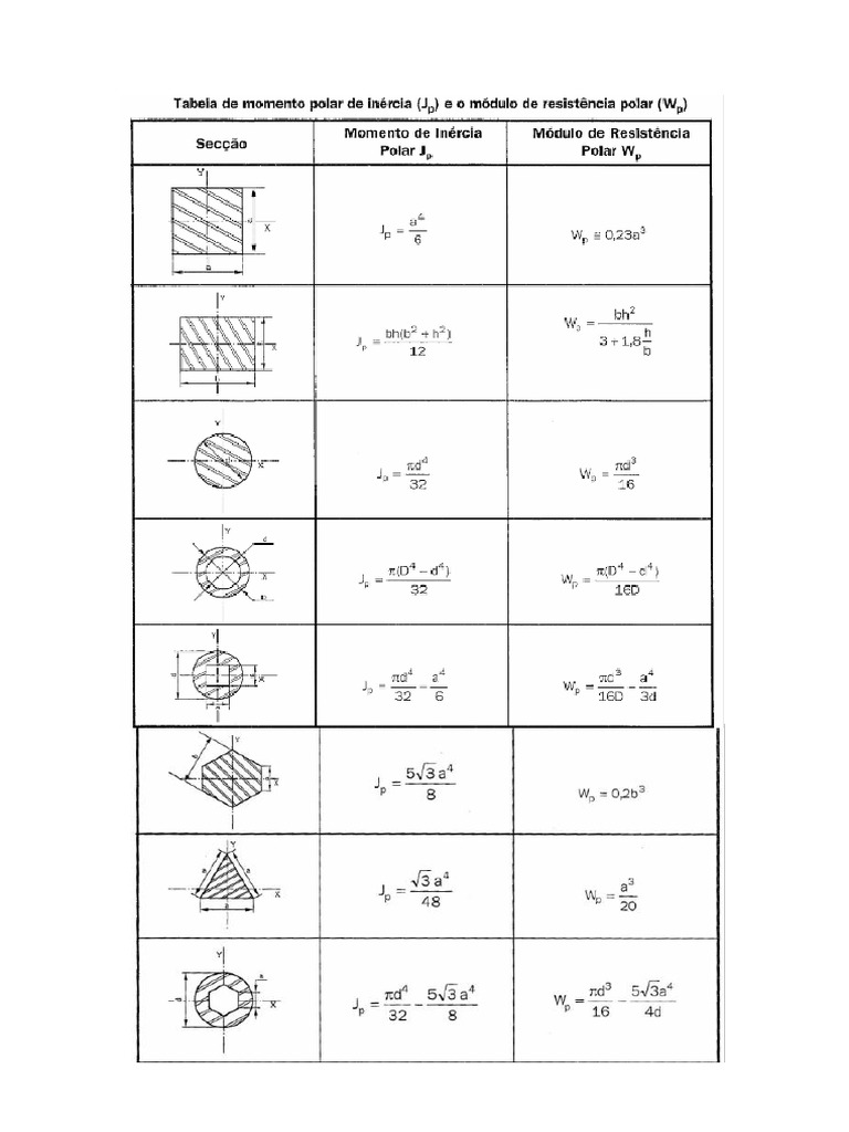 Tabela Momento Inercia Polar | PDF Tabela Momento Inercia Polar | PDF