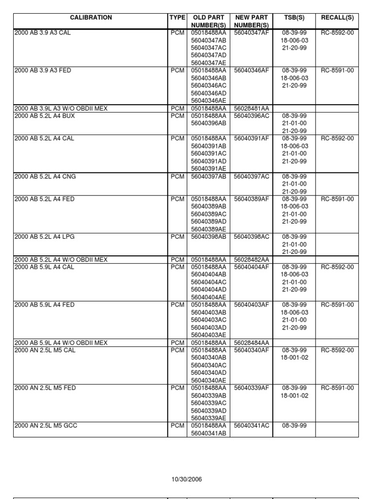 Chrysler PCM Flash Availability | PDF