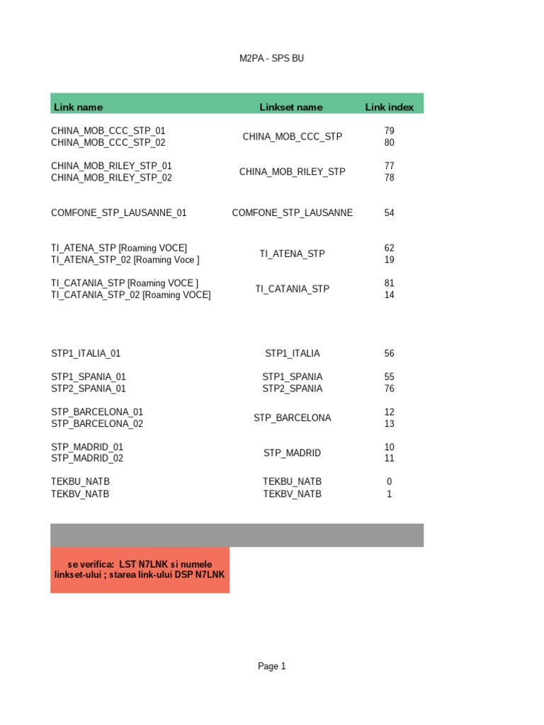 M2PA, TDM, M3UA Link Details | PDF | Service Industries | Network Protocols