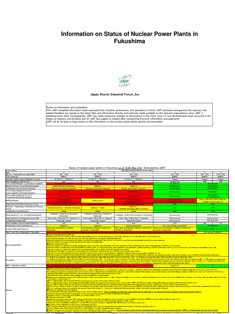 Information On Status of Nuclear Power Plants in Fukushima: Japan ...