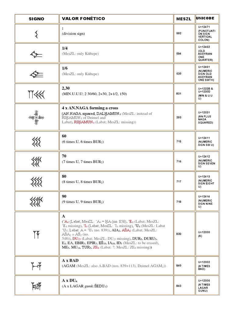 Signos Sumerios Con Códigos Meszl y Unicode | PDF | Cuneiform