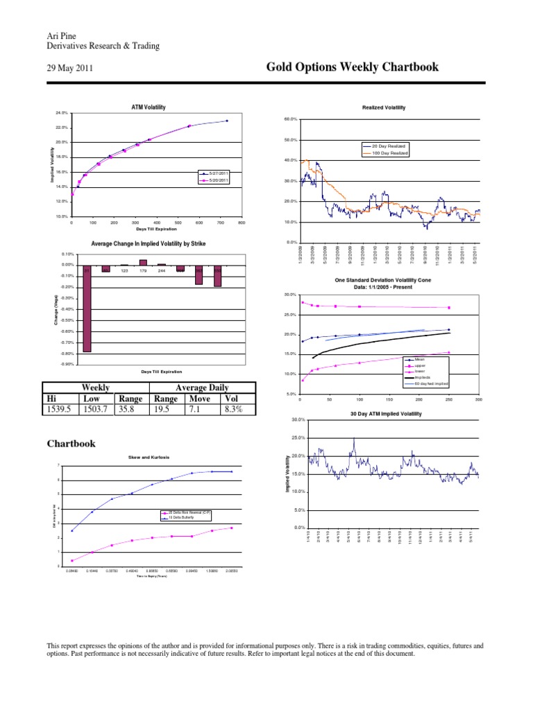 Gold Options Chartbook 20110529 | PDF | Futures Contract | Volatility ...