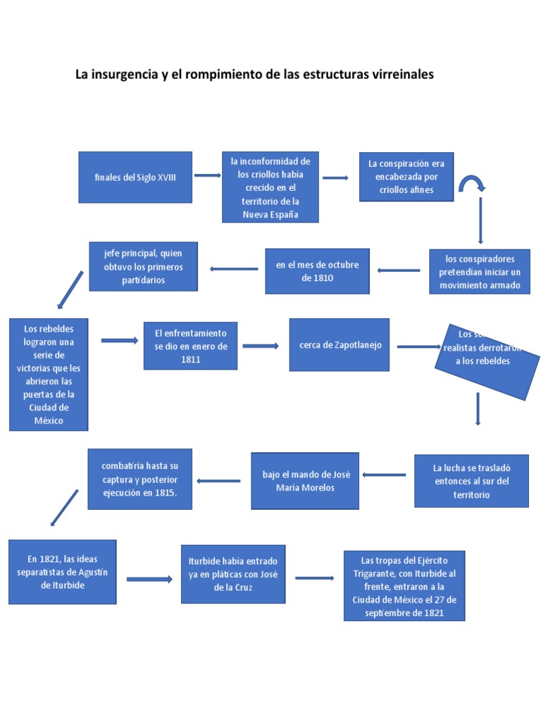 La Insurgencia y El Rompimiento de Las Estructuras Virreinales | PDF ...