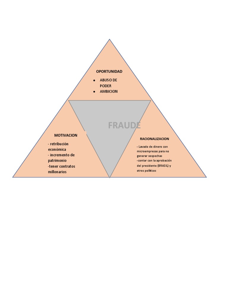 Triángulo del Fraude en Auditoría | PDF