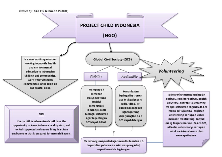 Mind Mapping GCS | PDF