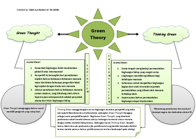Mind Mapping Green Theory | PDF